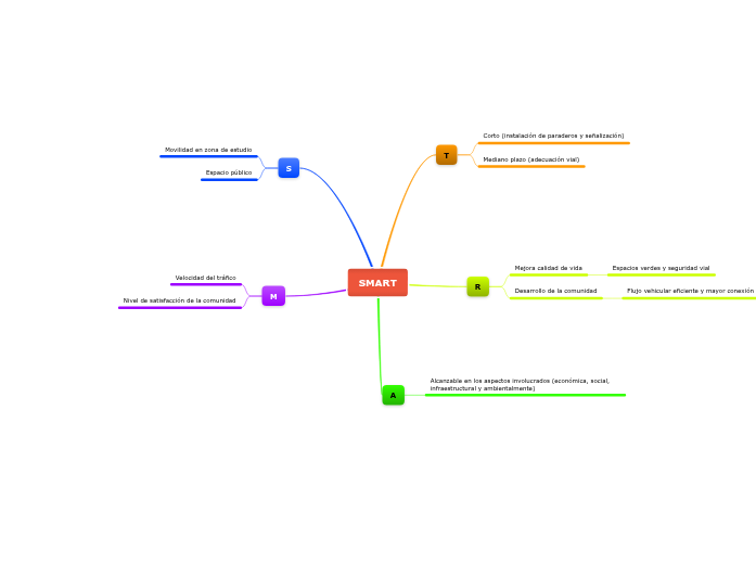 SMART - Mind Map